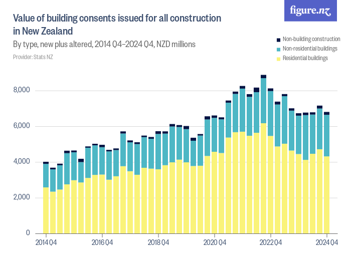 Value of building consents issued for all construction in New Zealand ...