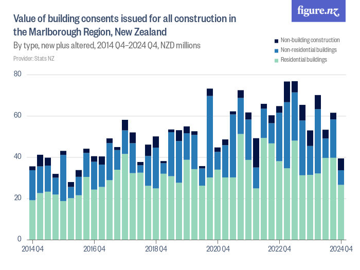 Value of building consents issued for all construction in the ...