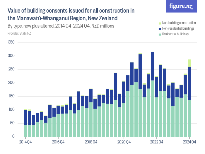 Value of building consents issued for all construction in the Manawatū ...