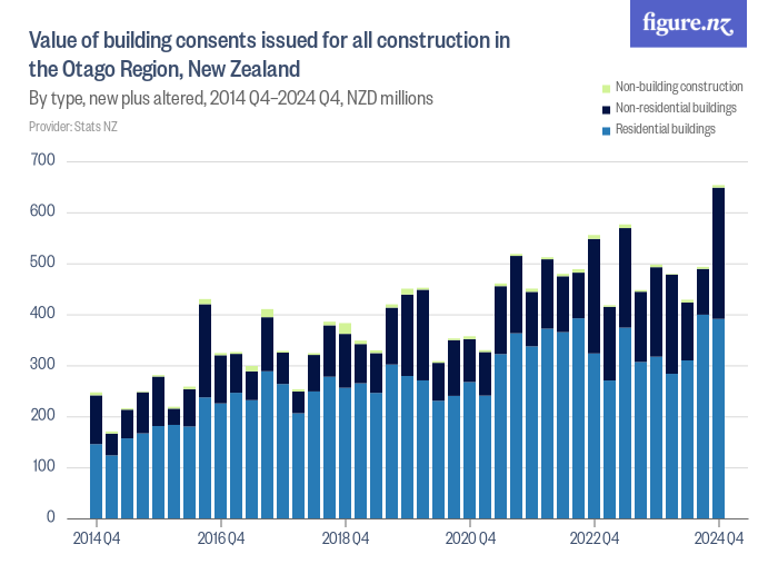 Value of building consents issued for all construction in the Otago ...
