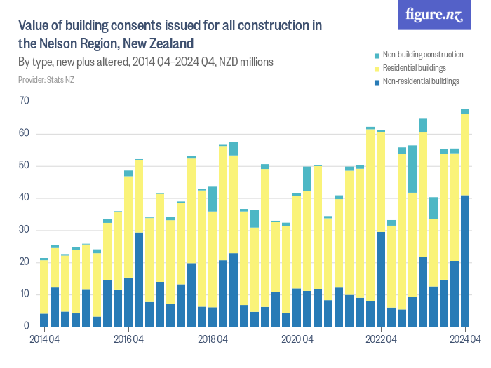Value of building consents issued for all construction in the Nelson ...