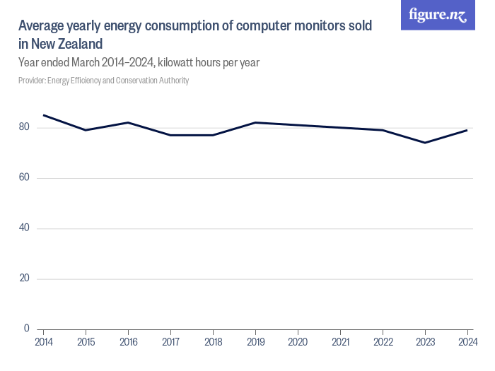 Average yearly energy consumption of computer monitors sold in New ...