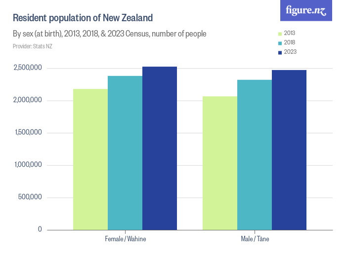 Resident population of New Zealand - Figure.NZ