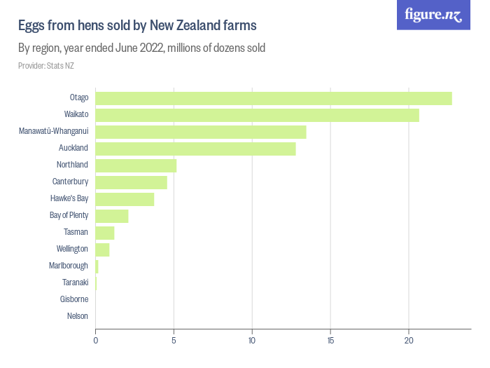 Eggs from hens sold by New Zealand farms - Figure.NZ