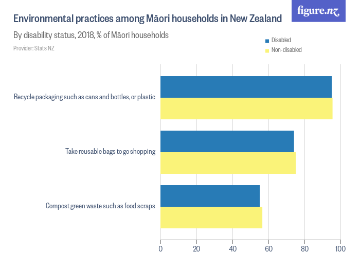 Environmental practices among Māori households in New Zealand - Figure.NZ