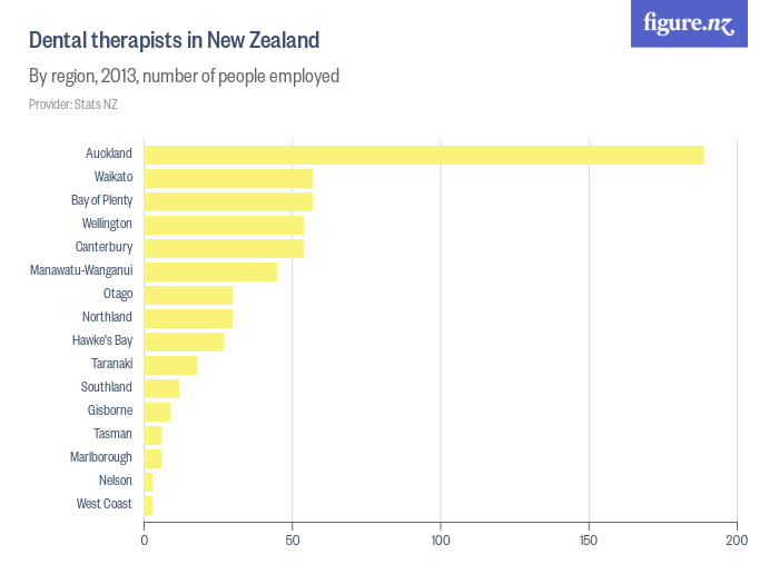 Dental therapists in New Zealand - Figure.NZ