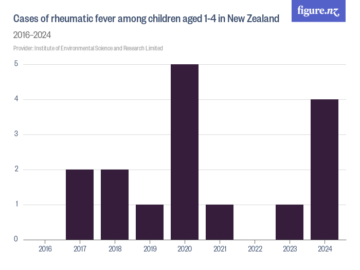 Cases of rheumatic fever among children aged 1-4 in New Zealand - Figure.NZ