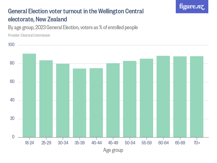 General Election voter turnout in the Wellington Central electorate ...