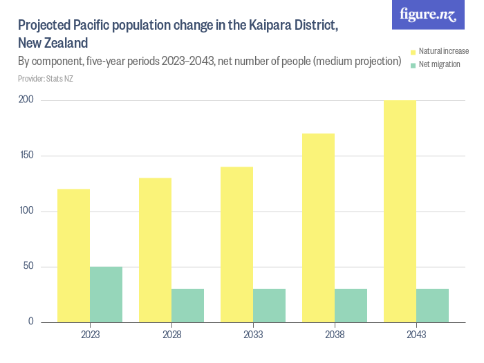 Projected Pacific population change in the Kaipara District, New ...