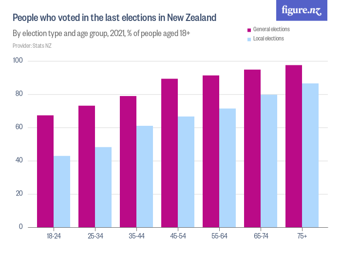 People who voted in the last elections in New Zealand - Figure.NZ