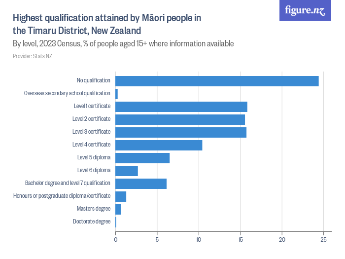 Highest qualification attained by Māori people in the Timaru District ...