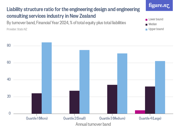 Liability structure ratio for the engineering design and engineering ...