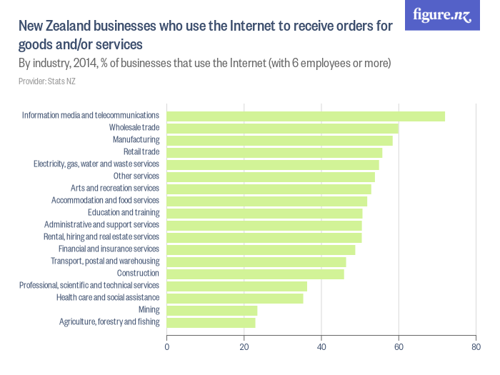 New Zealand businesses who use the Internet to receive orders for goods ...