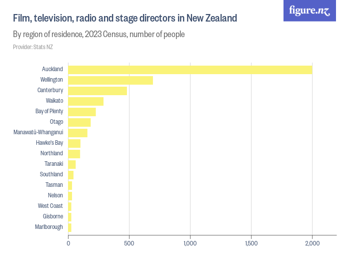 Directors (film, television, radio or stage) in New Zealand - Figure.NZ