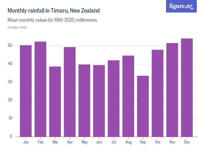 Monthly rainfall in Timaru, New Zealand - Figure.NZ
