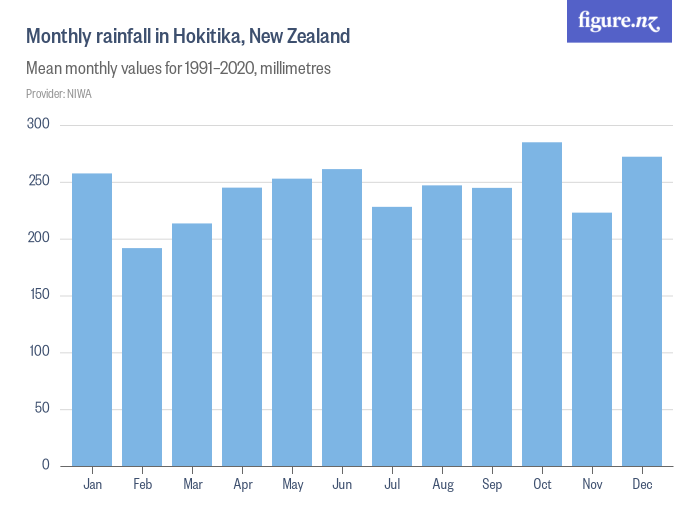 Monthly rainfall in Hokitika, New Zealand - Figure.NZ