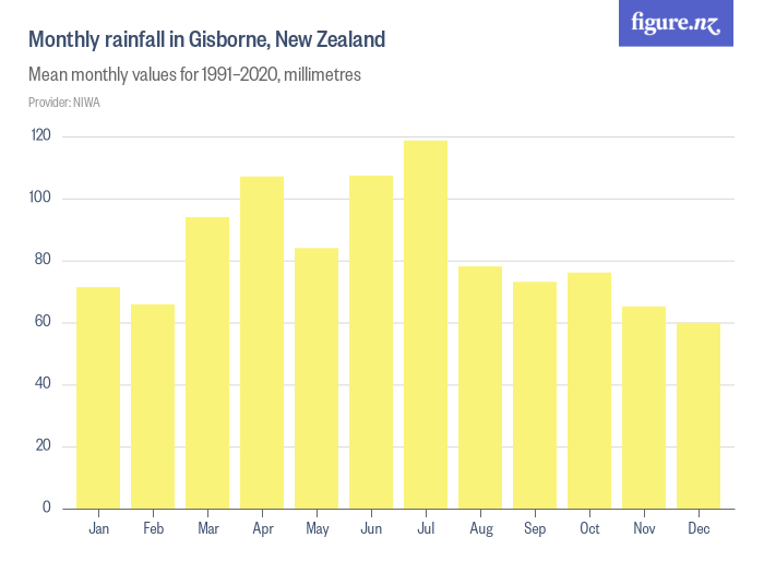 Monthly rainfall in Gisborne, New Zealand - Figure.NZ