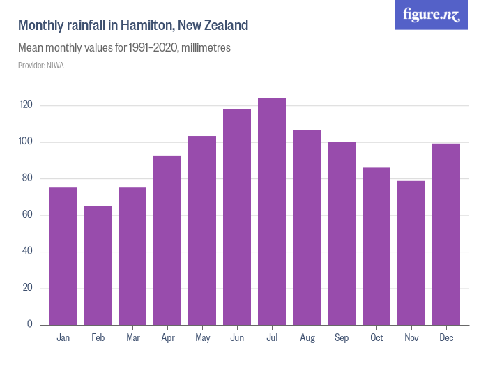 Monthly rainfall in Hamilton, New Zealand - Figure.NZ