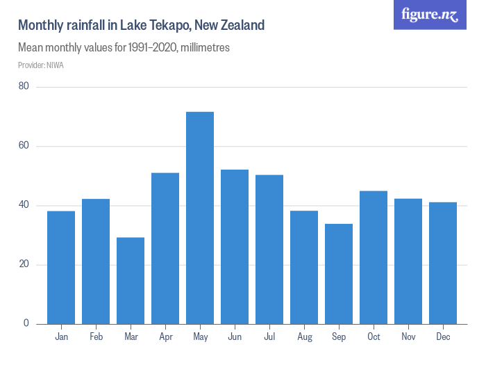 Monthly rainfall in Lake Tekapo, New Zealand - Figure.NZ