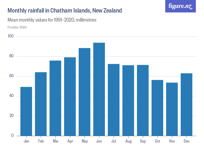 Monthly rainfall in Chatham Islands, New Zealand - Figure.NZ