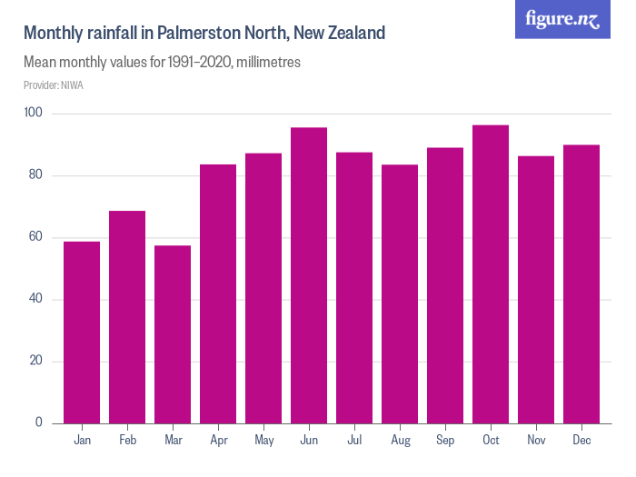 Monthly rainfall in Palmerston North, New Zealand - Figure.NZ