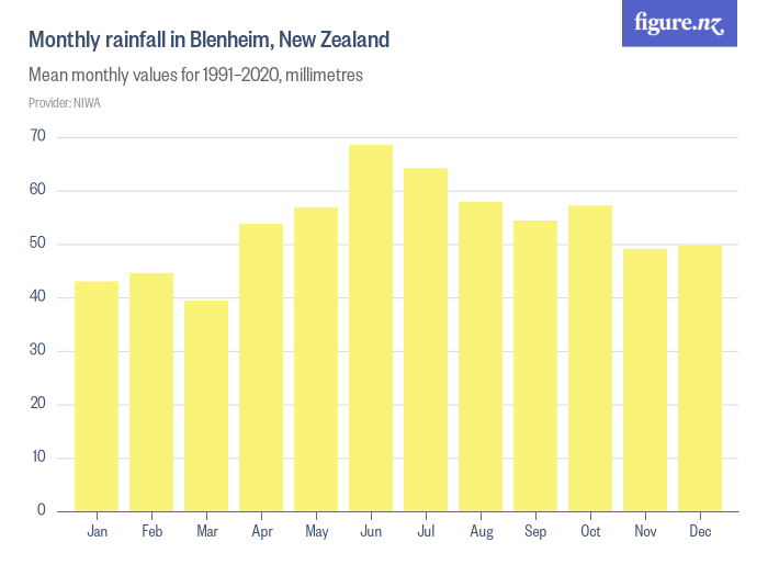 Monthly rainfall in Blenheim, New Zealand - Figure.NZ