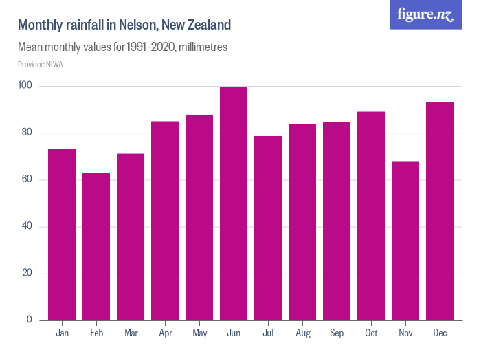 Monthly rainfall in Nelson, New Zealand - Figure.NZ