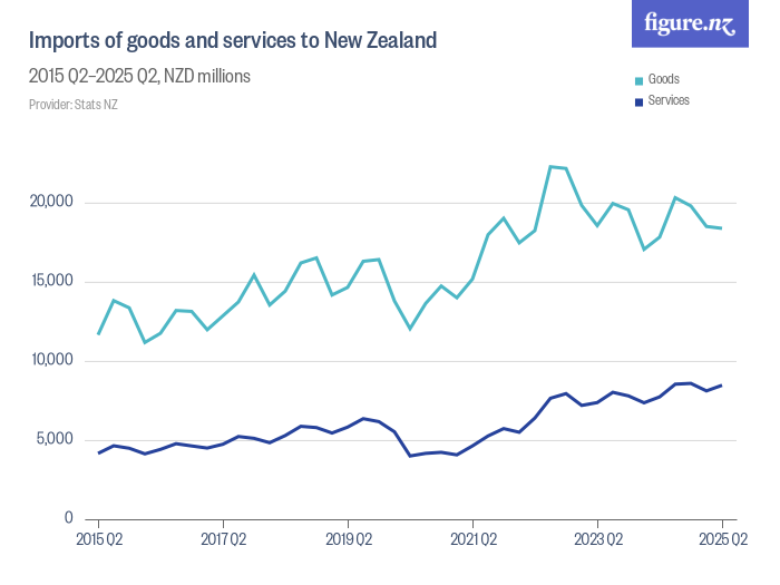 Imports of goods and services to New Zealand - Figure.NZ