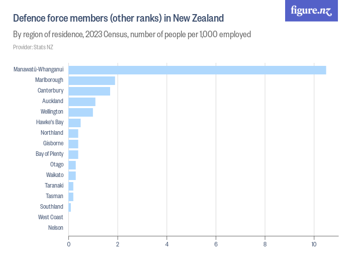 Defence force members (other ranks) in New Zealand - Figure.NZ