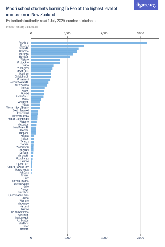 Māori school students learning Te Reo at the highest level of immersion ...