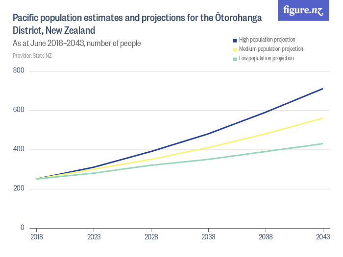 Pacific population estimates and projections for the Ōtorohanga ...