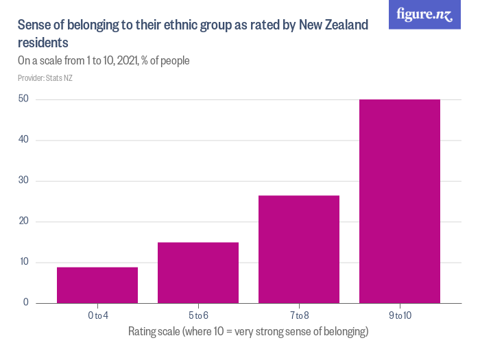 Sense of belonging to their ethnic group as rated by New Zealand ...
