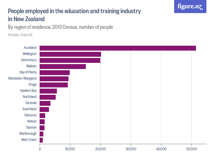 People employed in the education and training industry in New Zealand ...
