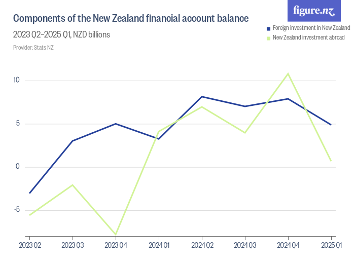 Components of the New Zealand financial account balance - Figure.NZ