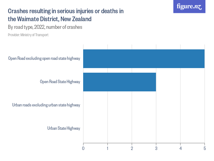 Crashes resulting in serious injuries or deaths in the Waimate District ...