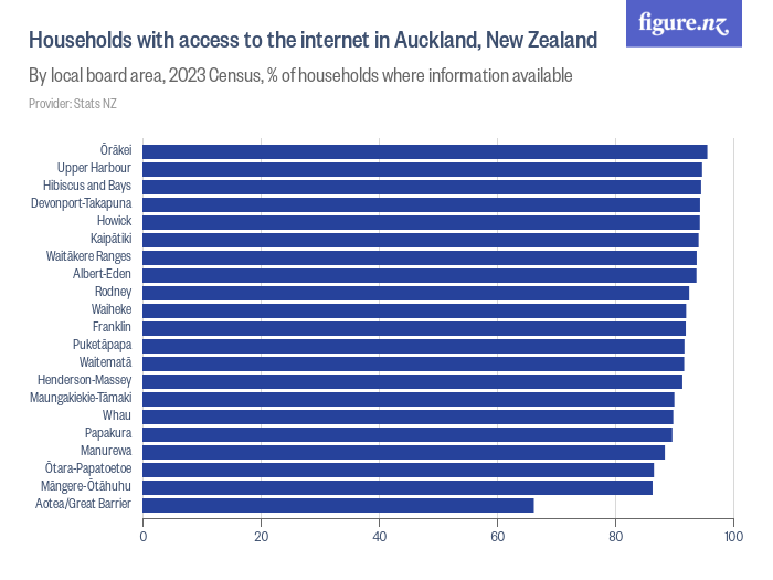 Households with access to the internet in Auckland, New Zealand - Figure.NZ