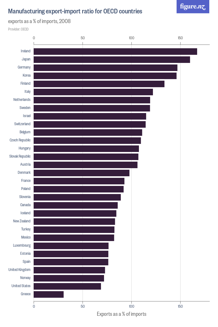 Manufacturing export-import ratio for OECD countries - Figure.NZ