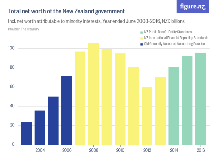 Total net worth of the New Zealand government - Figure.NZ
