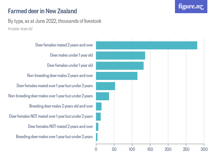 Farmed deer in New Zealand - Figure.NZ