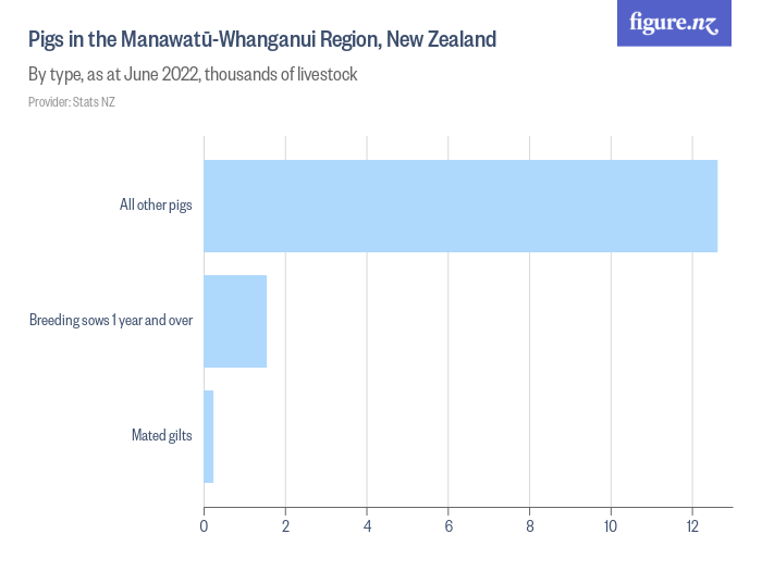 Pigs in the Manawatū-Whanganui Region, New Zealand - Figure.NZ