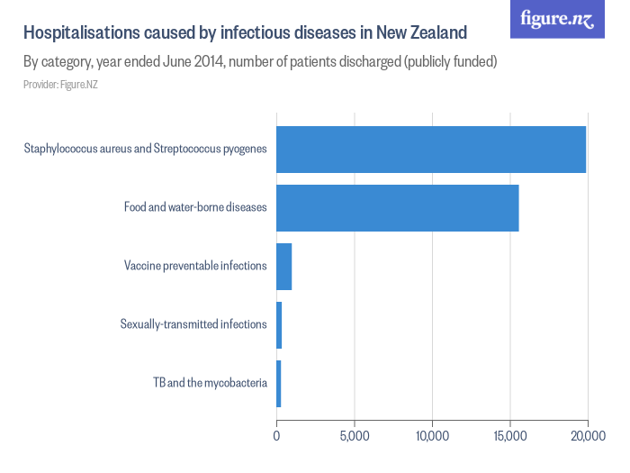 Hospitalisations caused by infectious diseases in New Zealand - Figure.NZ