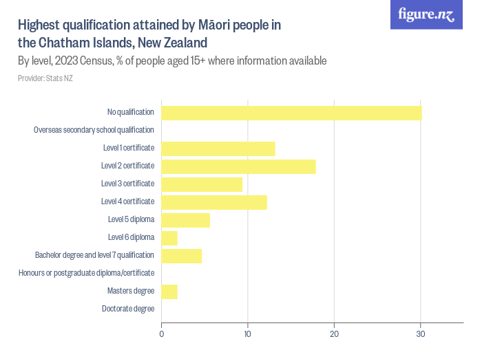 Highest qualification attained by Māori people in the Chatham Islands ...