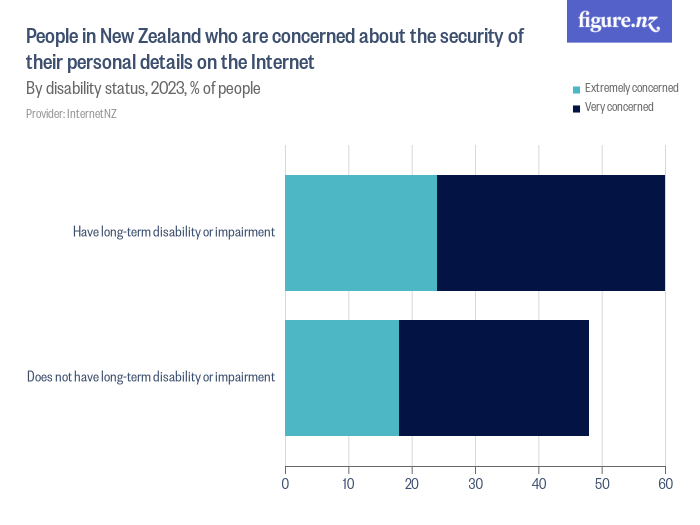 People in New Zealand who are concerned about the security of their ...
