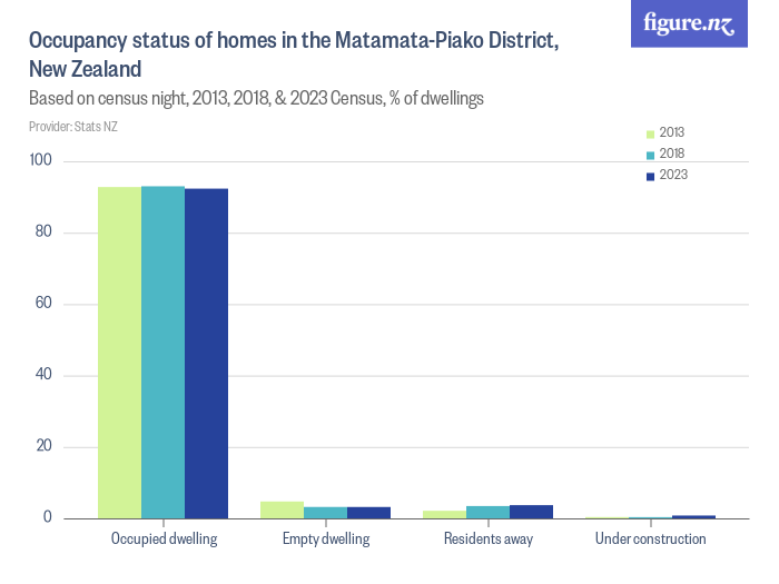 Occupancy status of homes in the Matamata-Piako District, New Zealand ...