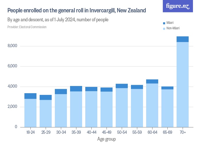 People enrolled on the general roll in Invercargill, New Zealand ...