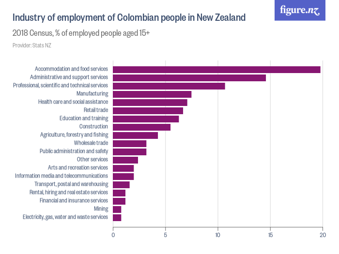 Industry of employment of Colombian people in New Zealand - Figure.NZ
