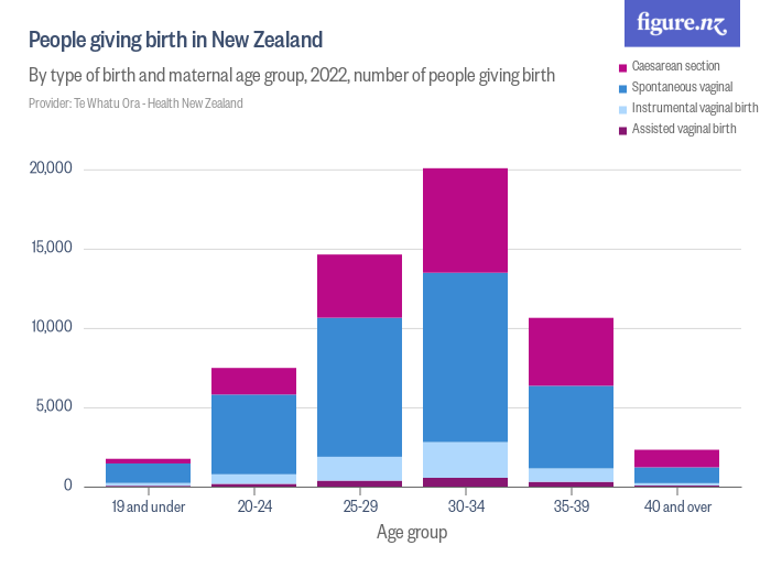 People giving birth in New Zealand - Figure.NZ