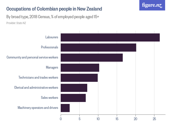 Occupations of Colombian people in New Zealand - Figure.NZ