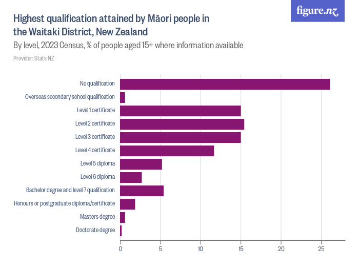 Highest qualification attained by Māori people in the Waitaki District ...