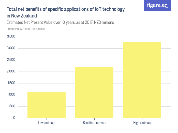 Total net benefits of specific applications of IoT technology in New ...